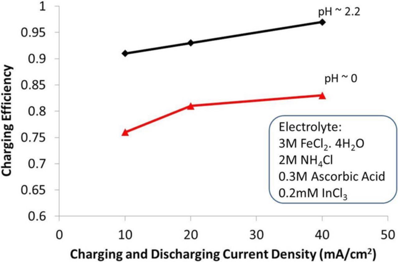 A High Efficiency Iron-Chloride Redox Flow Battery for Large-Scale ...