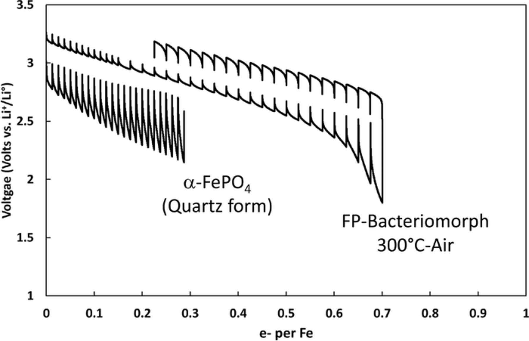 Iron Phosphate/Bacteria Composites as Precursors for Textured Electrode ...