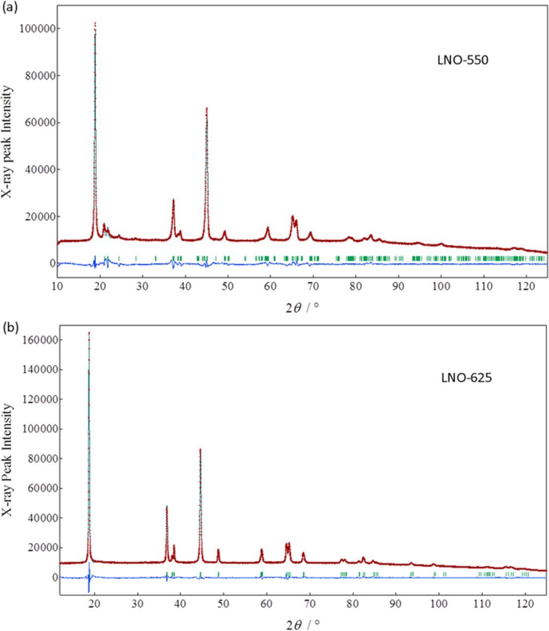Appearance of Lithium-Excess LiNiO2 with High Cyclability Synthesized by Thermal Decomposition ...