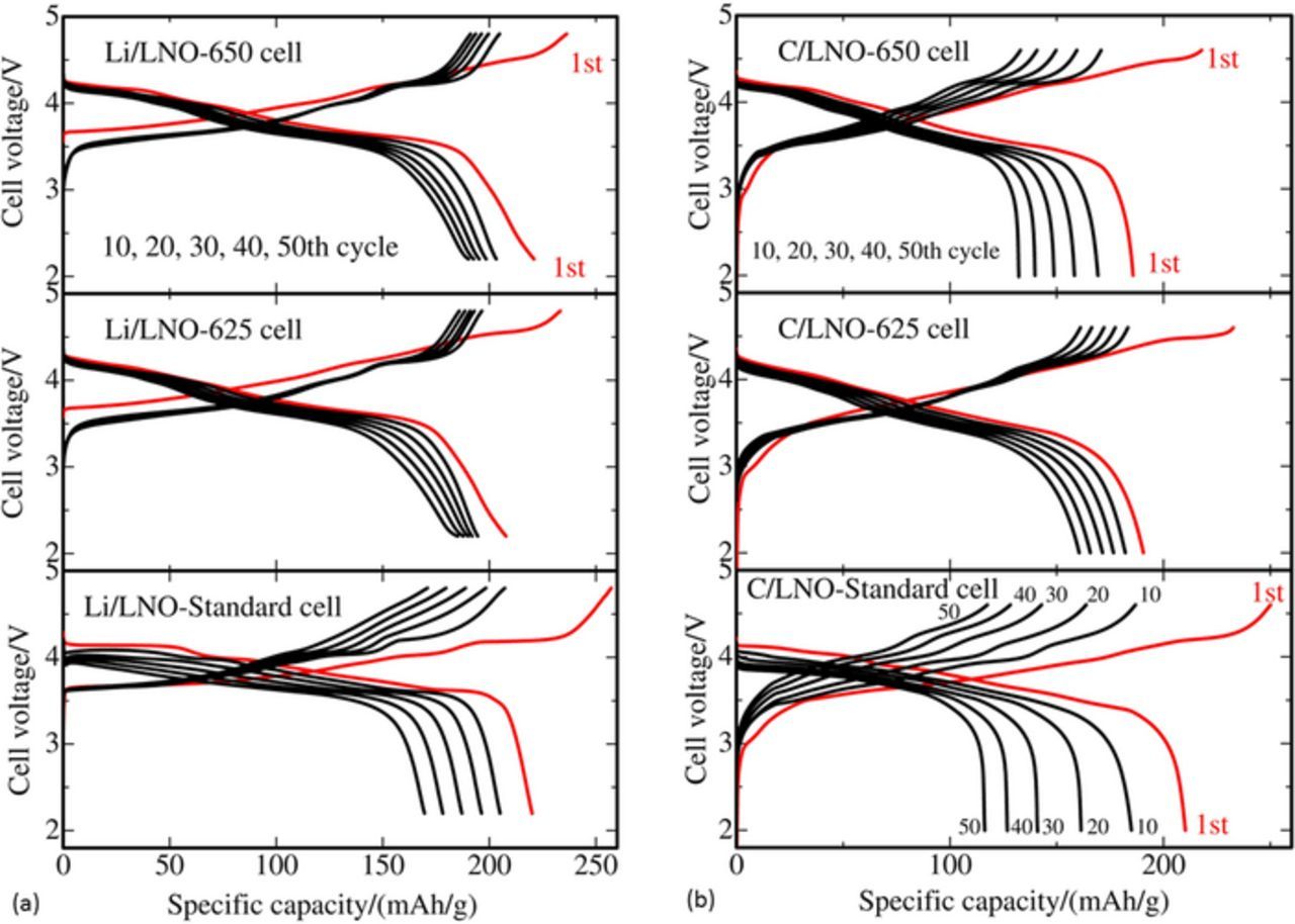 Appearance of Lithium-Excess LiNiO2 with High Cyclability Synthesized by Thermal Decomposition ...