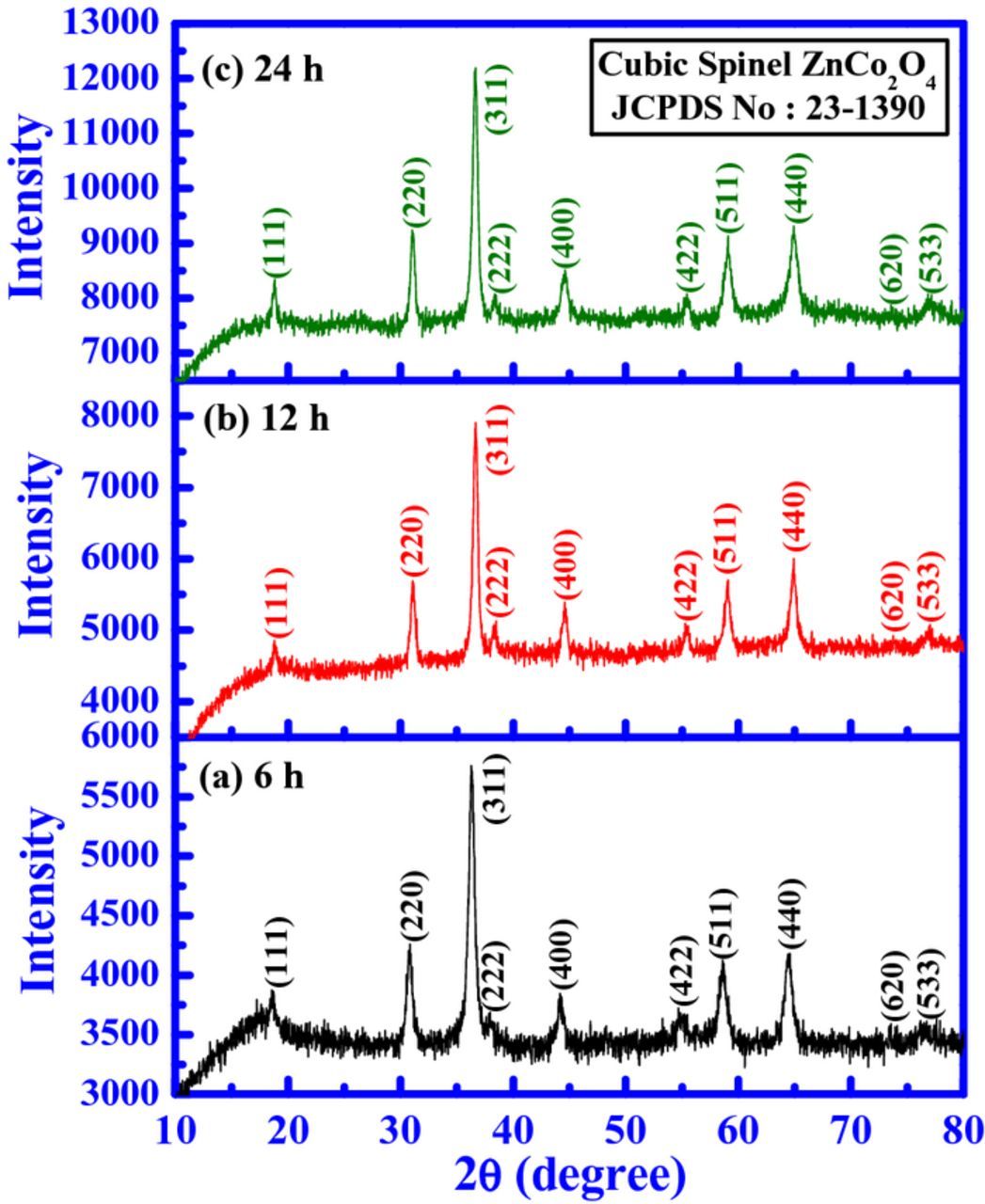 Cubic Spinel AB2O4 Type Porous ZnCo2O4 Microspheres: Facile ...