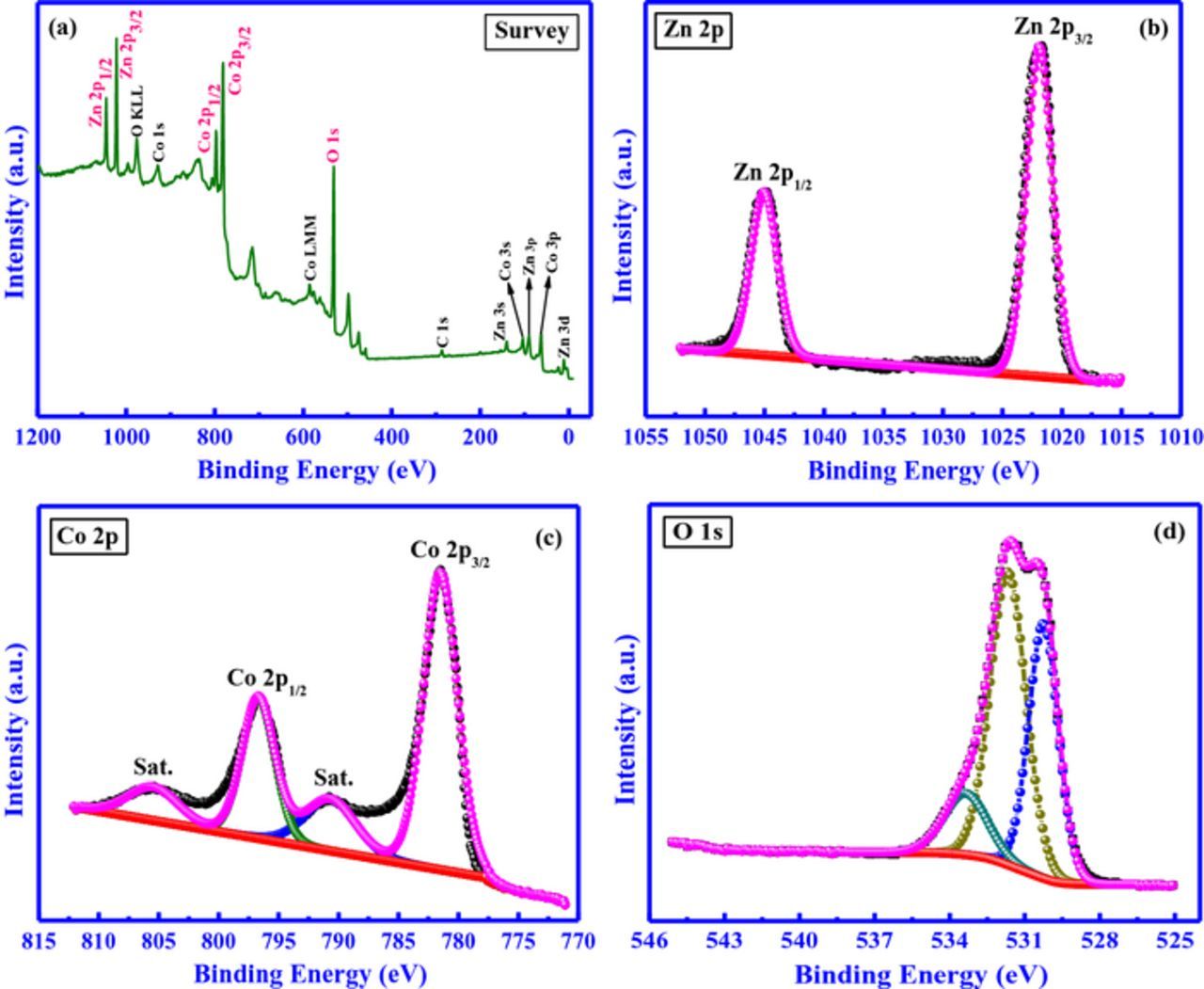 Cubic Spinel AB2O4 Type Porous ZnCo2O4 Microspheres: Facile ...