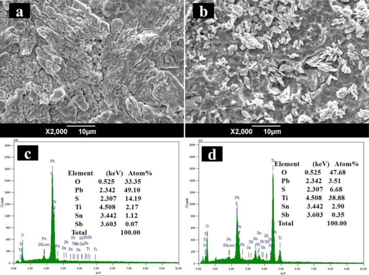 Fabrication and Characterization of a PbO2-TiN Composite Electrode by ...