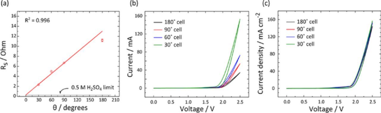 Hydrogen Production with a Simple and Scalable Membraneless ...