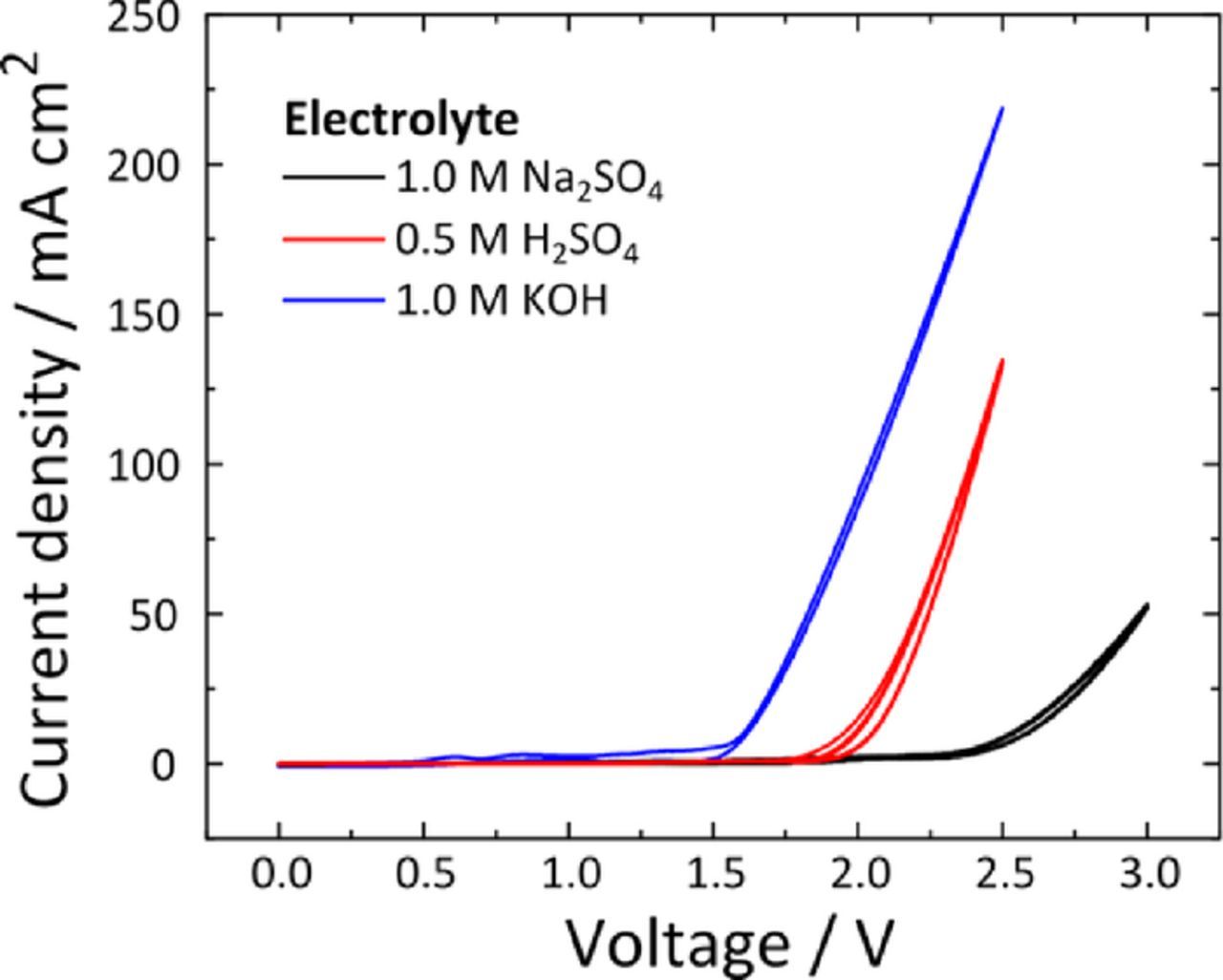 Hydrogen Production with a Simple and Scalable Membraneless ...