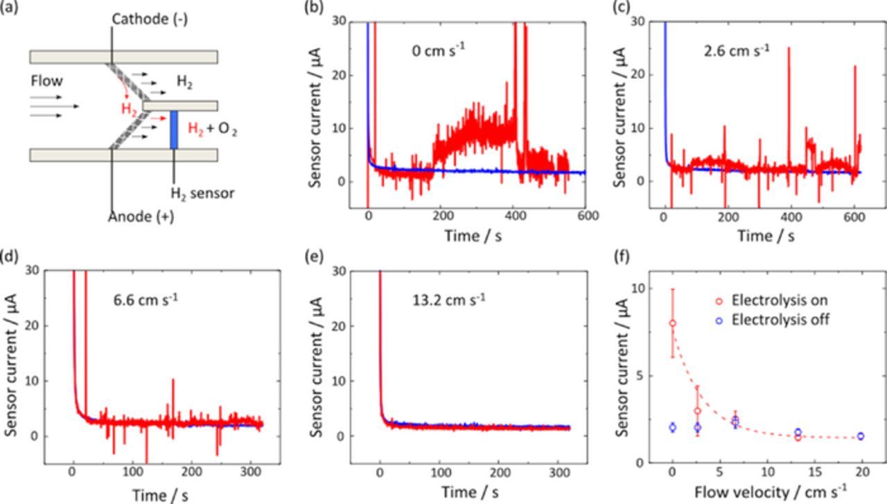 Hydrogen Production with a Simple and Scalable Membraneless ...
