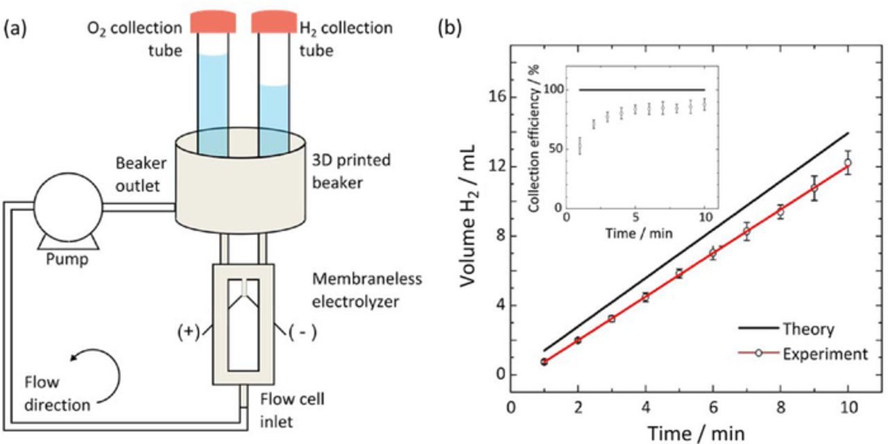 Hydrogen Production with a Simple and Scalable Membraneless ...