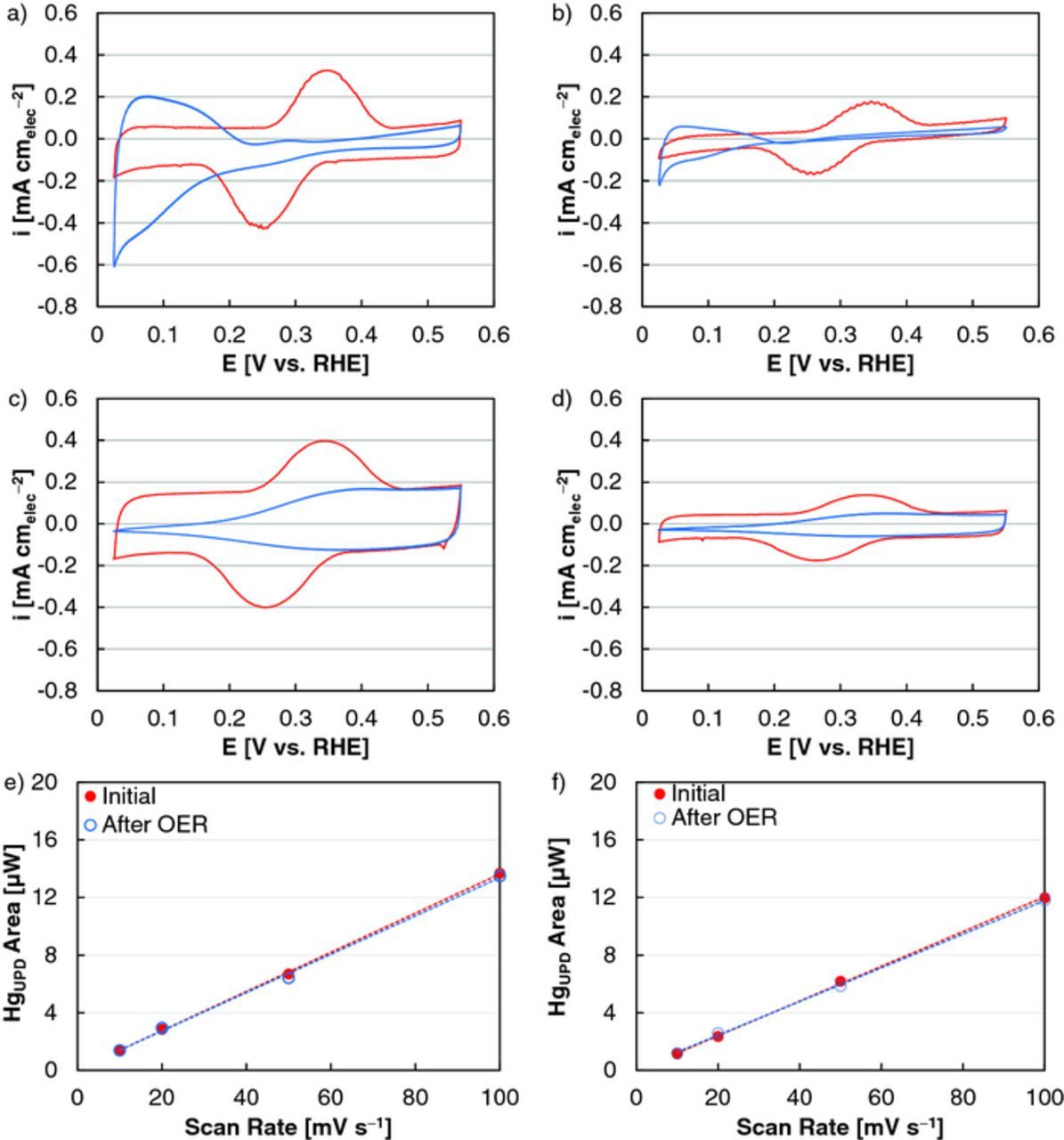 Mercury Underpotential Deposition to Determine Iridium and Iridium ...