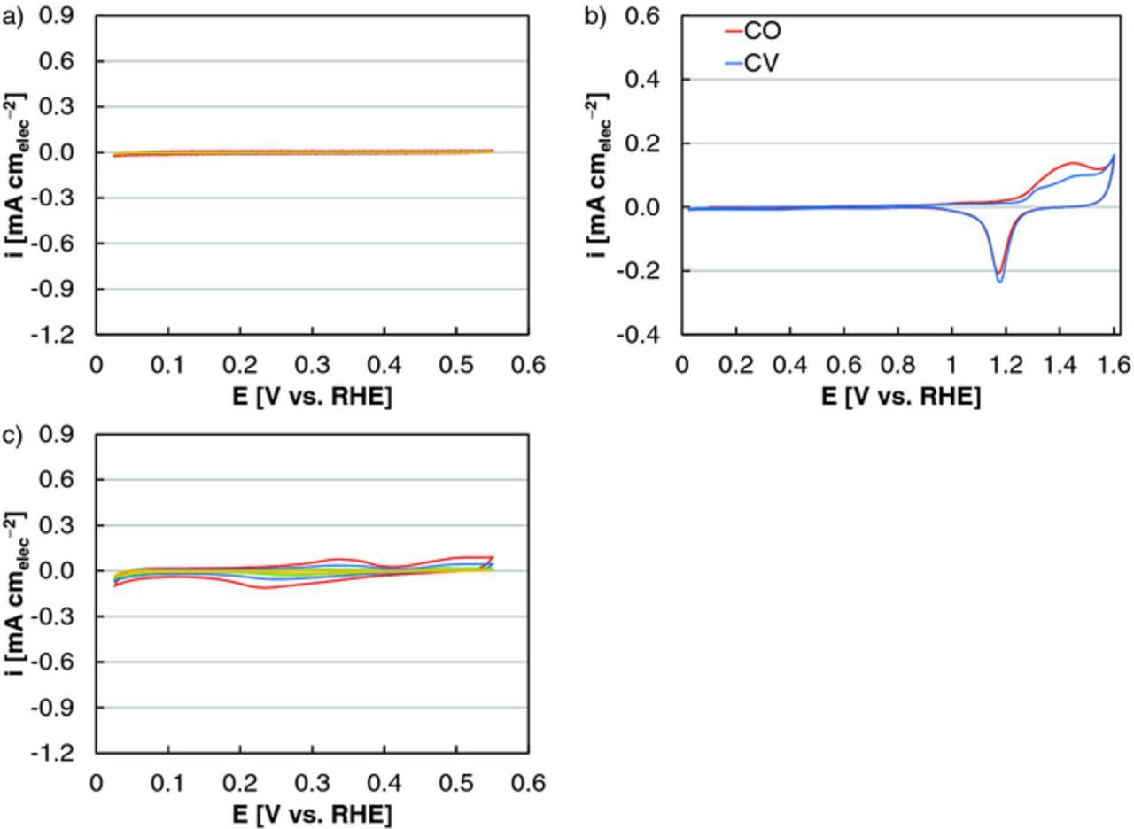 Mercury Underpotential Deposition to Determine Iridium and Iridium ...