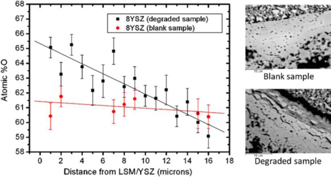 Review—Materials Degradation of Solid Oxide Electrolysis Cells - IOPscience