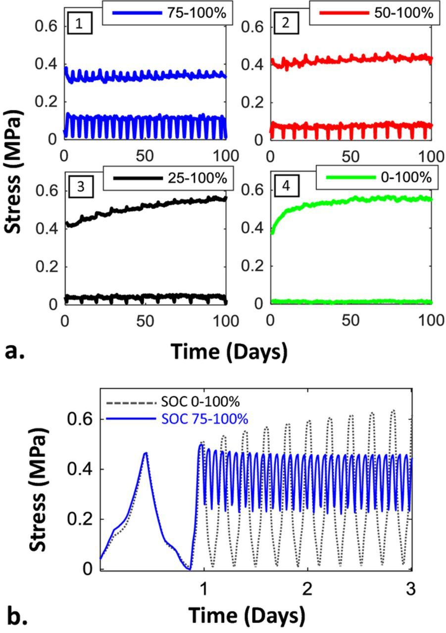 Effects of Cycling Ranges on Stress and Capacity Fade in Lithium-Ion ...