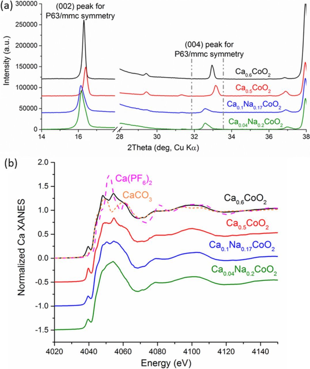 Utilization of Ca K-Edge X-ray Absorption Near Edge Structure to ...