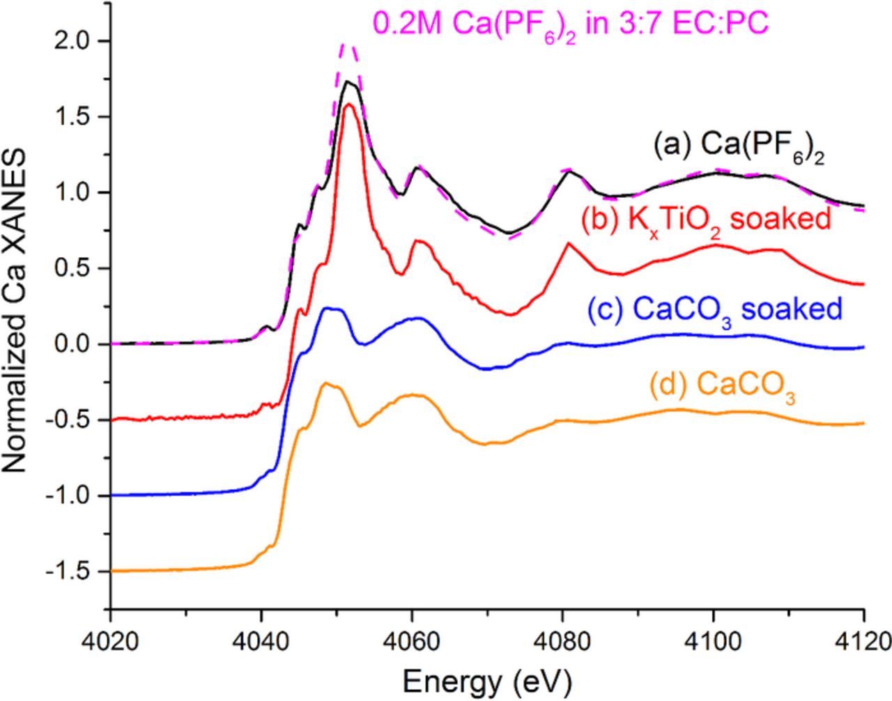 Utilization of Ca K-Edge X-ray Absorption Near Edge Structure to ...