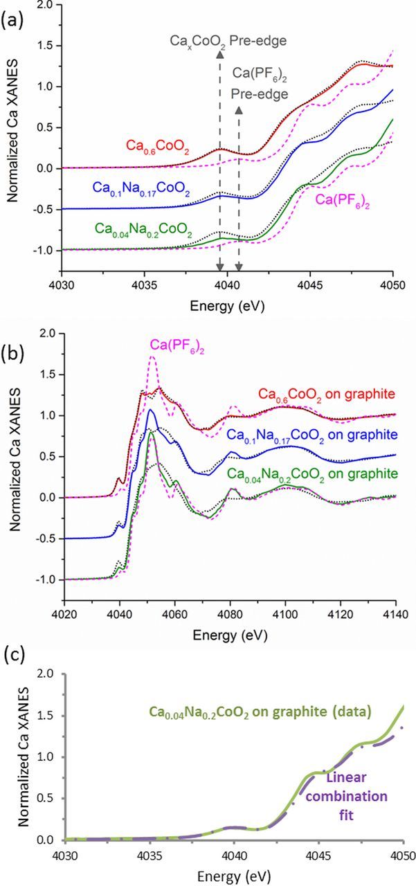 Utilization of Ca K-Edge X-ray Absorption Near Edge Structure to ...