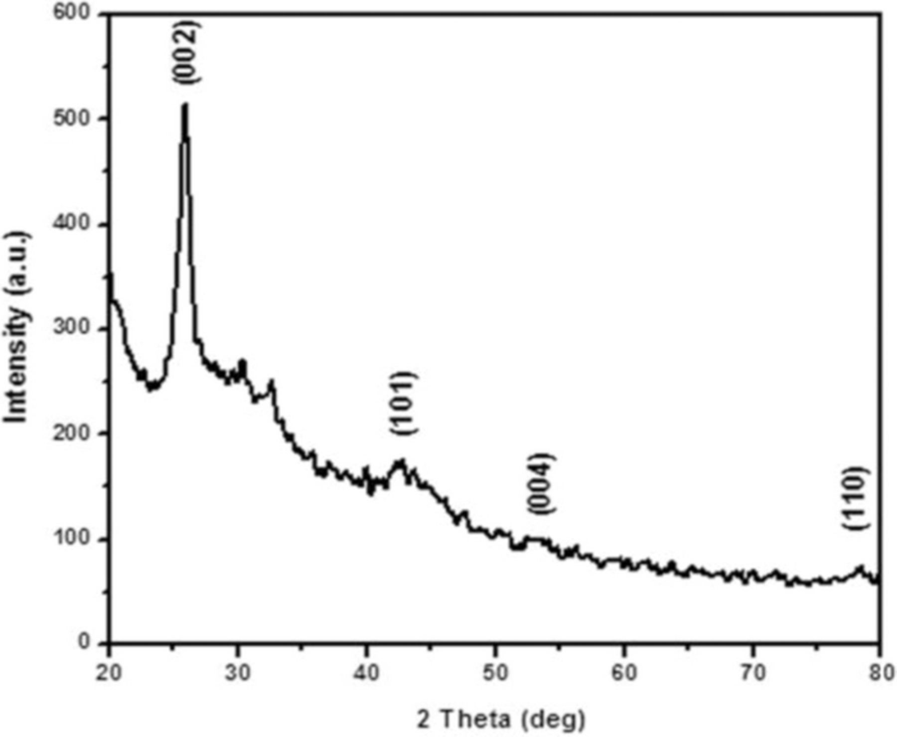 MWCNT Based Non-Enzymatic H2O2 Sensor: Influence of Amine ...
