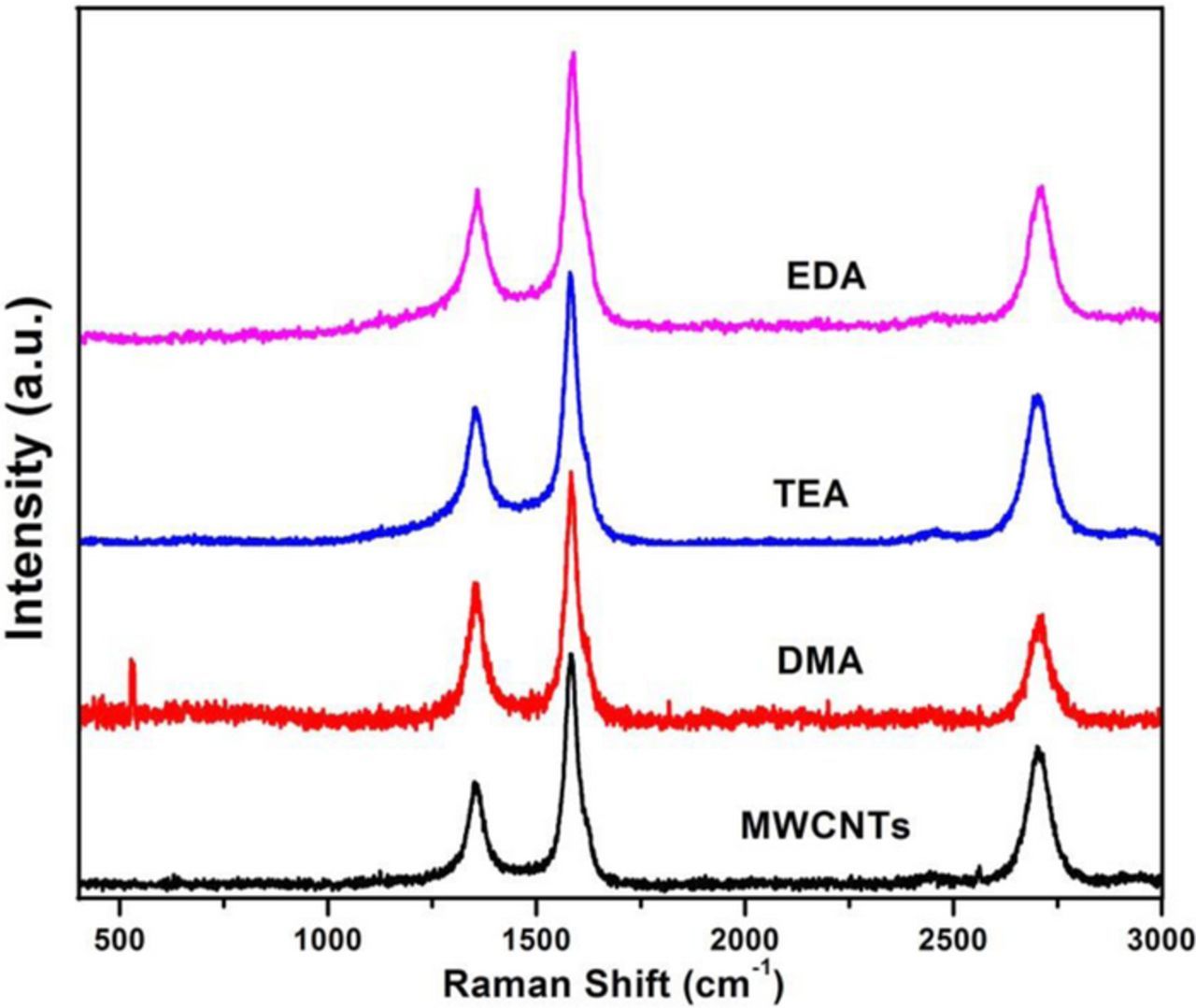 MWCNT Based Non-Enzymatic H2O2 Sensor: Influence of Amine ...