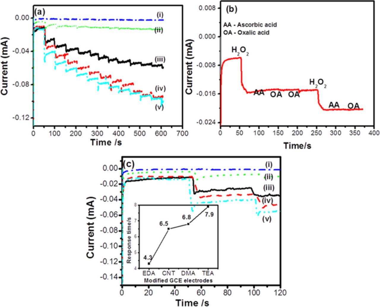 MWCNT Based Non-Enzymatic H2O2 Sensor: Influence of Amine ...