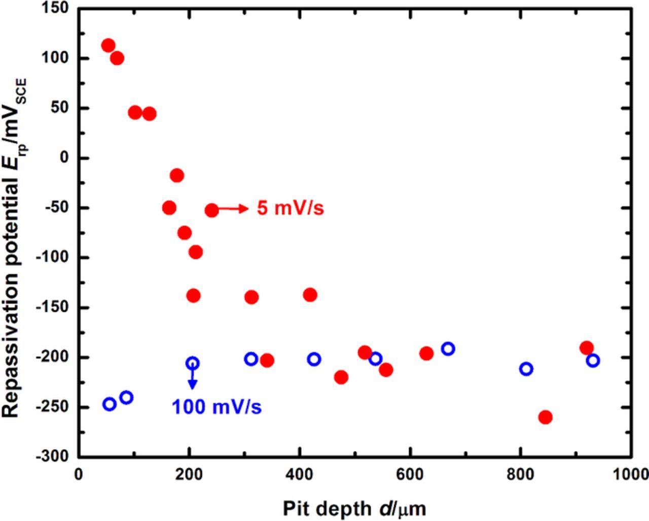 One-Dimensional Pit Experiments and Modeling to Determine Critical ...