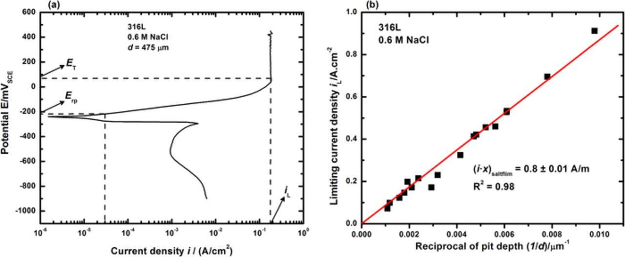 One-Dimensional Pit Experiments and Modeling to Determine Critical ...
