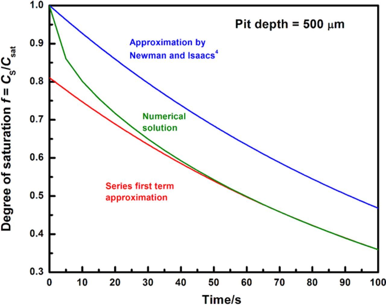 One-Dimensional Pit Experiments and Modeling to Determine Critical ...