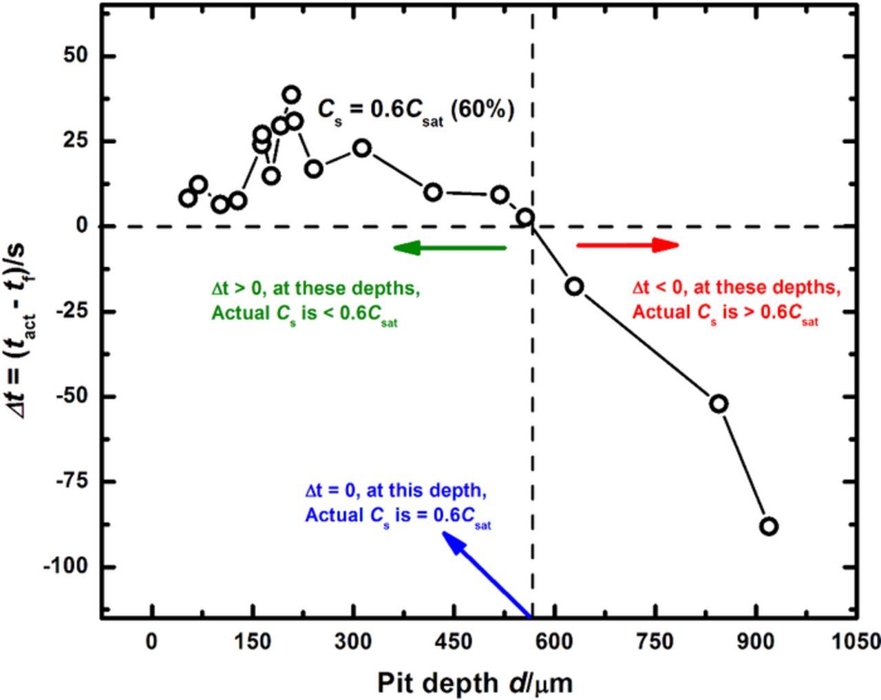 One-Dimensional Pit Experiments and Modeling to Determine Critical ...