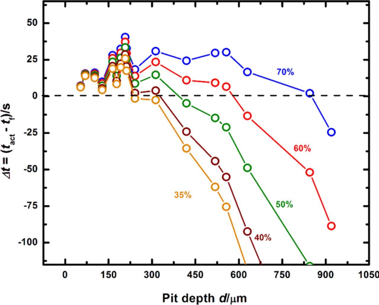One-Dimensional Pit Experiments and Modeling to Determine Critical ...