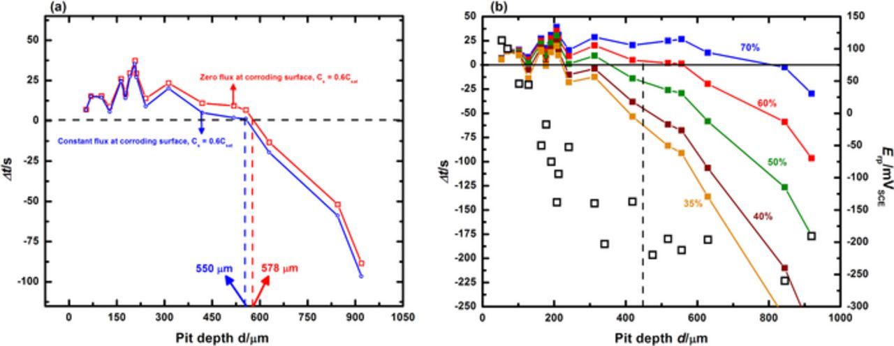 One-Dimensional Pit Experiments and Modeling to Determine Critical ...