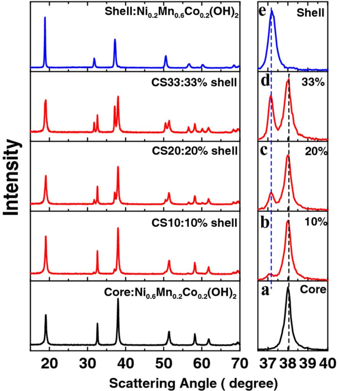 The Effect of Interdiffusion on the Properties of Lithium-Rich Core ...