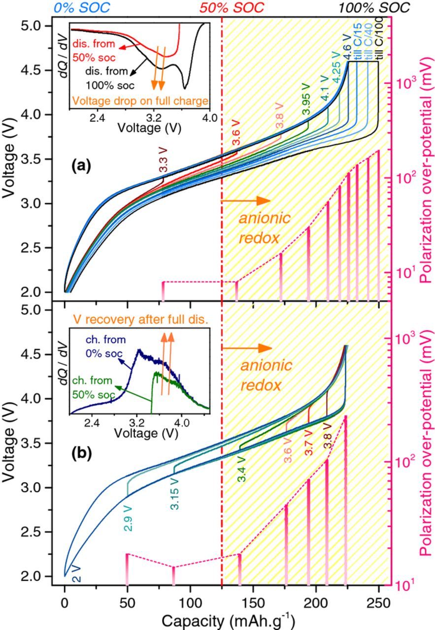 Editors' Choice—Practical Assessment of Anionic Redox in Li-Rich ...