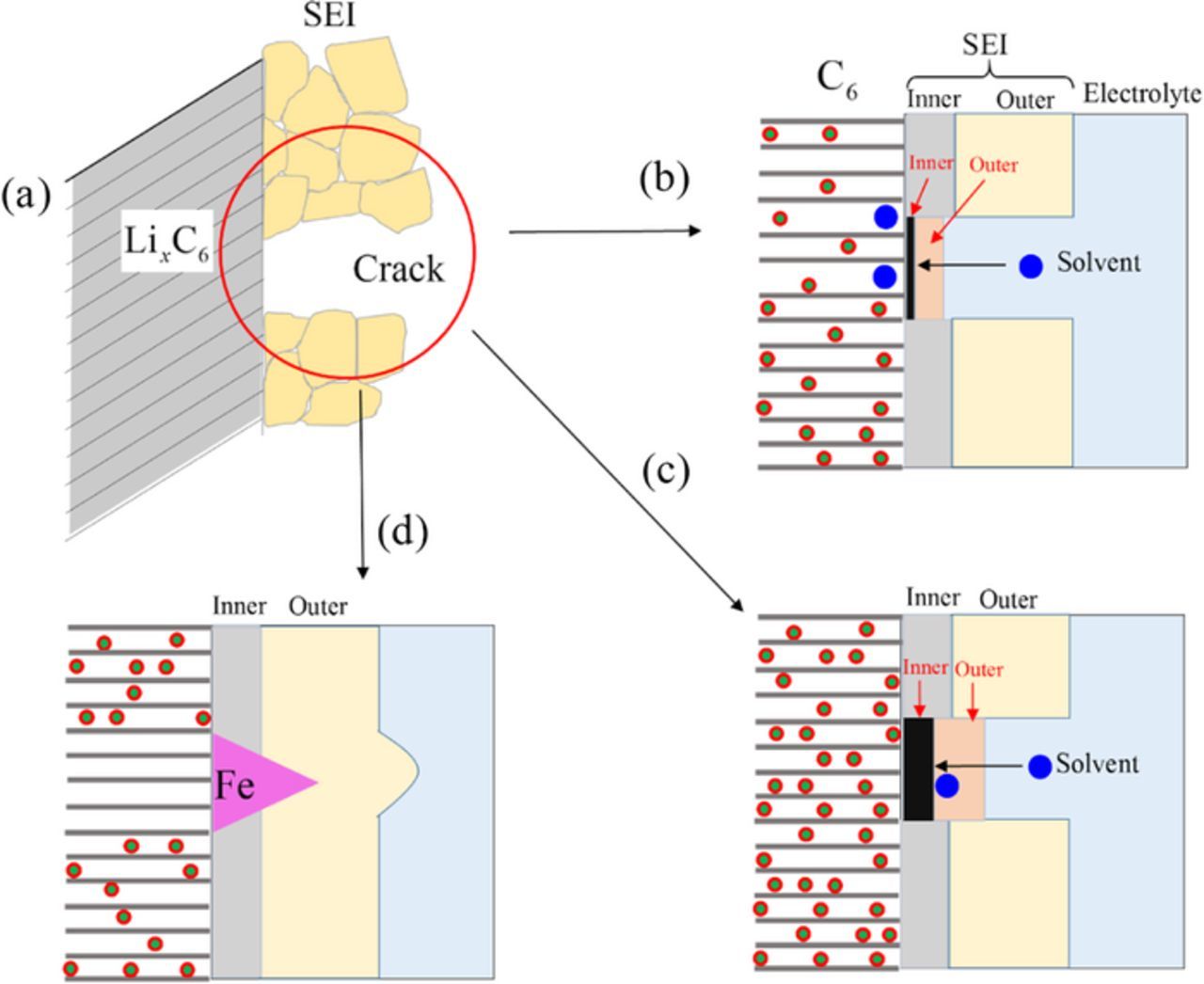 Degradation Mechanisms of the Graphite Electrode in C6/LiFePO4 ...