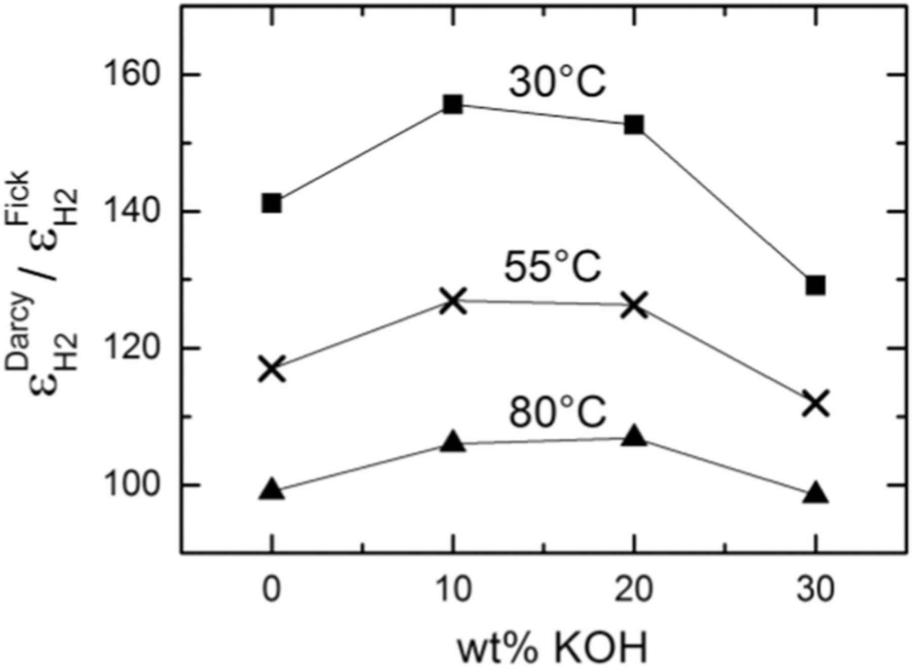 Hydrogen Diffusivity and Electrolyte Permeability of the Zirfon PERL ...