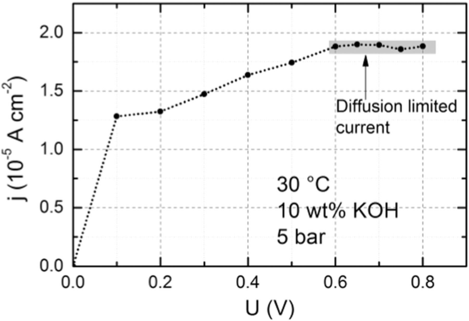 Hydrogen Diffusivity and Electrolyte Permeability of the Zirfon PERL ...