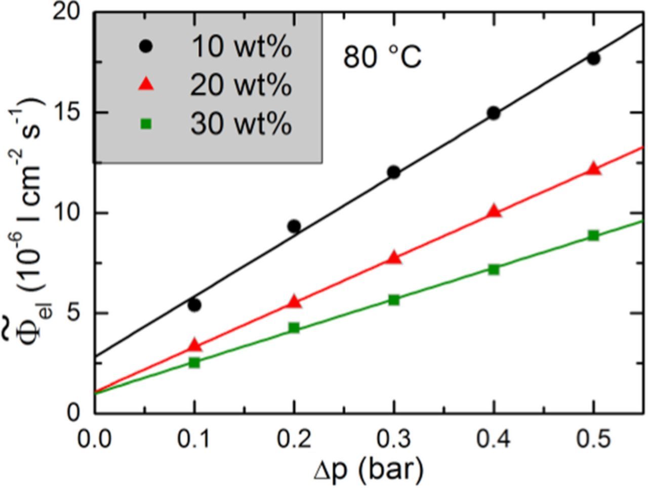 Hydrogen Diffusivity and Electrolyte Permeability of the Zirfon PERL ...