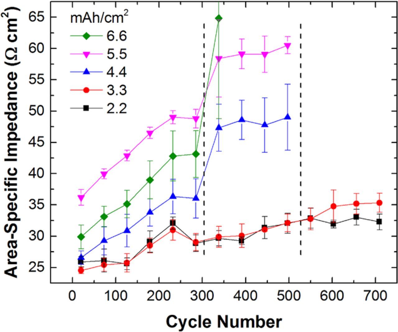 Optimizing Areal Capacities through Understanding the Limitations of ...