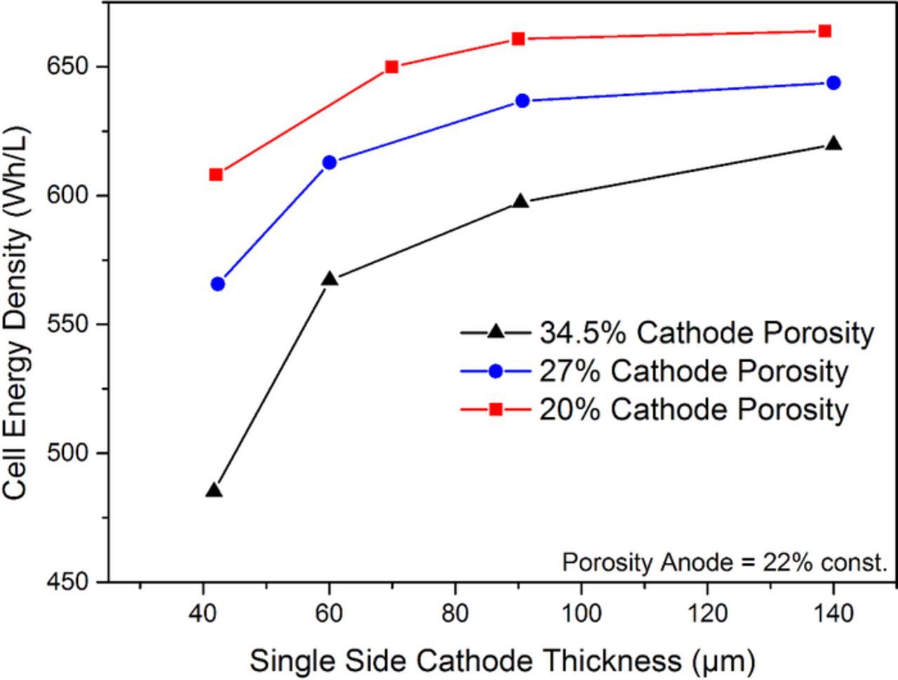 Optimizing Areal Capacities through Understanding the Limitations of ...