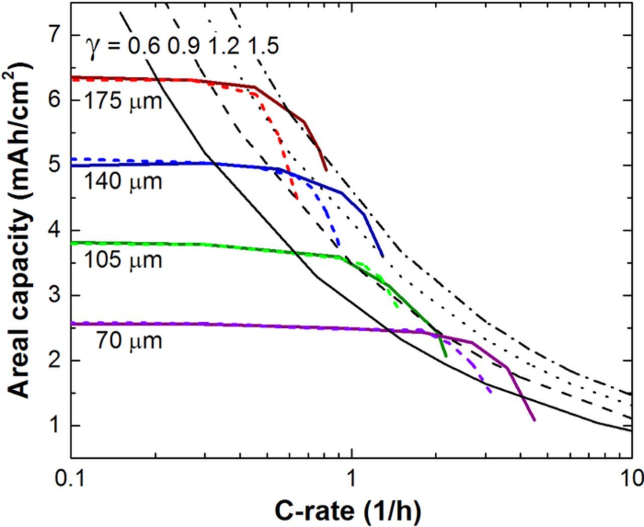 Optimizing Areal Capacities through Understanding the Limitations of ...