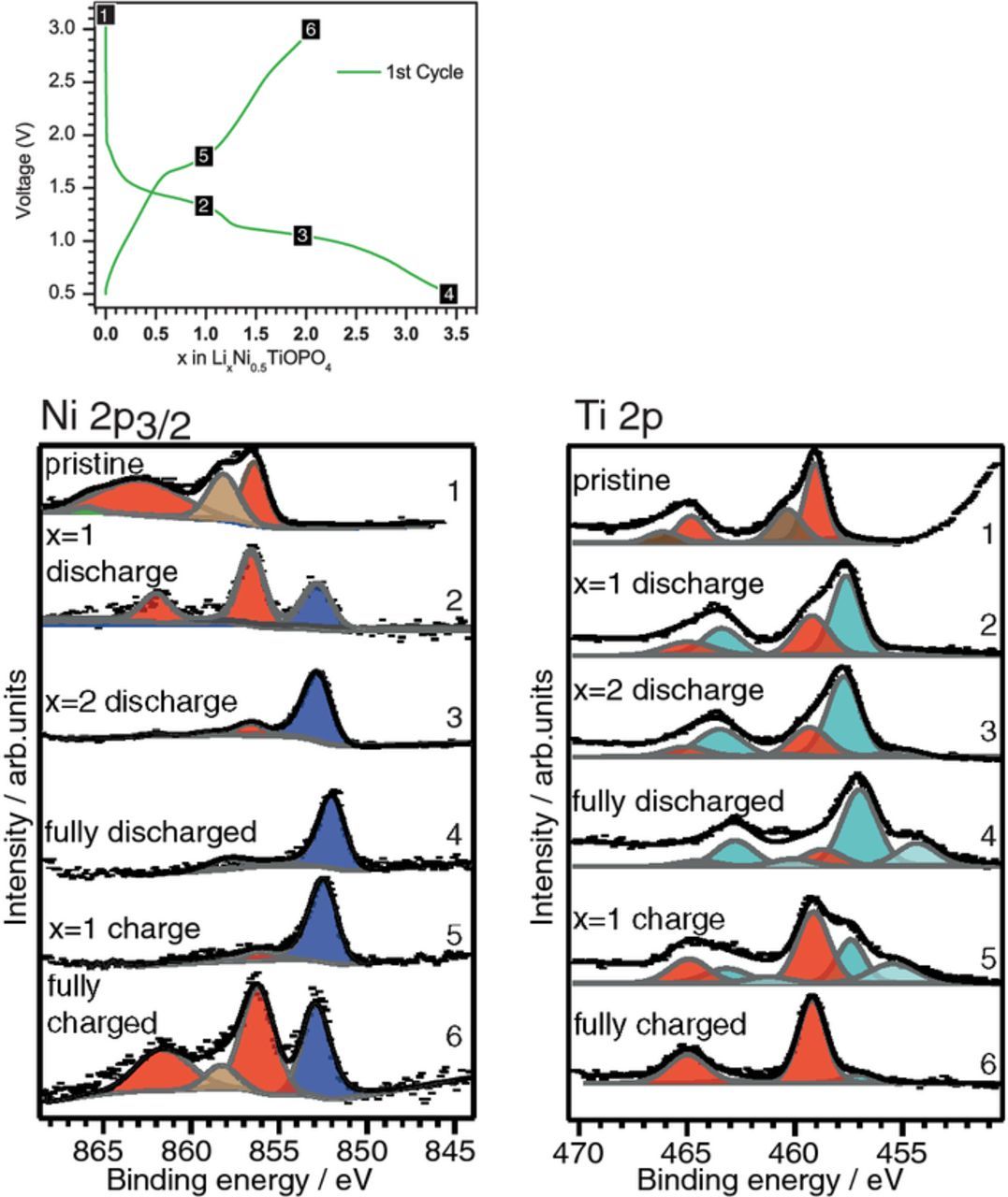 Photoelectron Spectroscopy for Lithium Battery Interface Studies ...