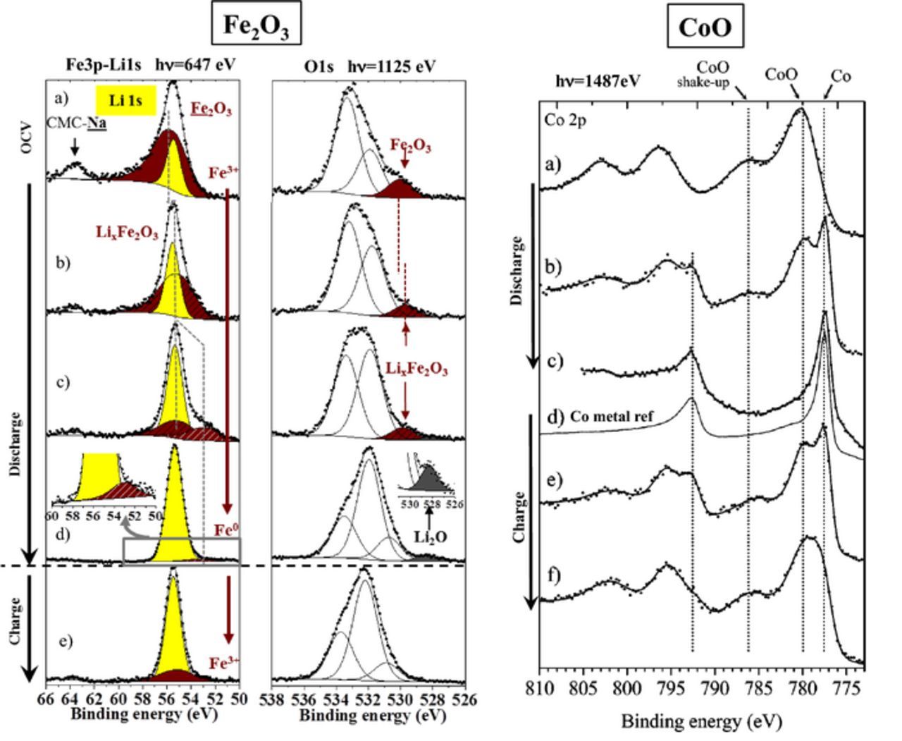 Photoelectron Spectroscopy for Lithium Battery Interface Studies ...