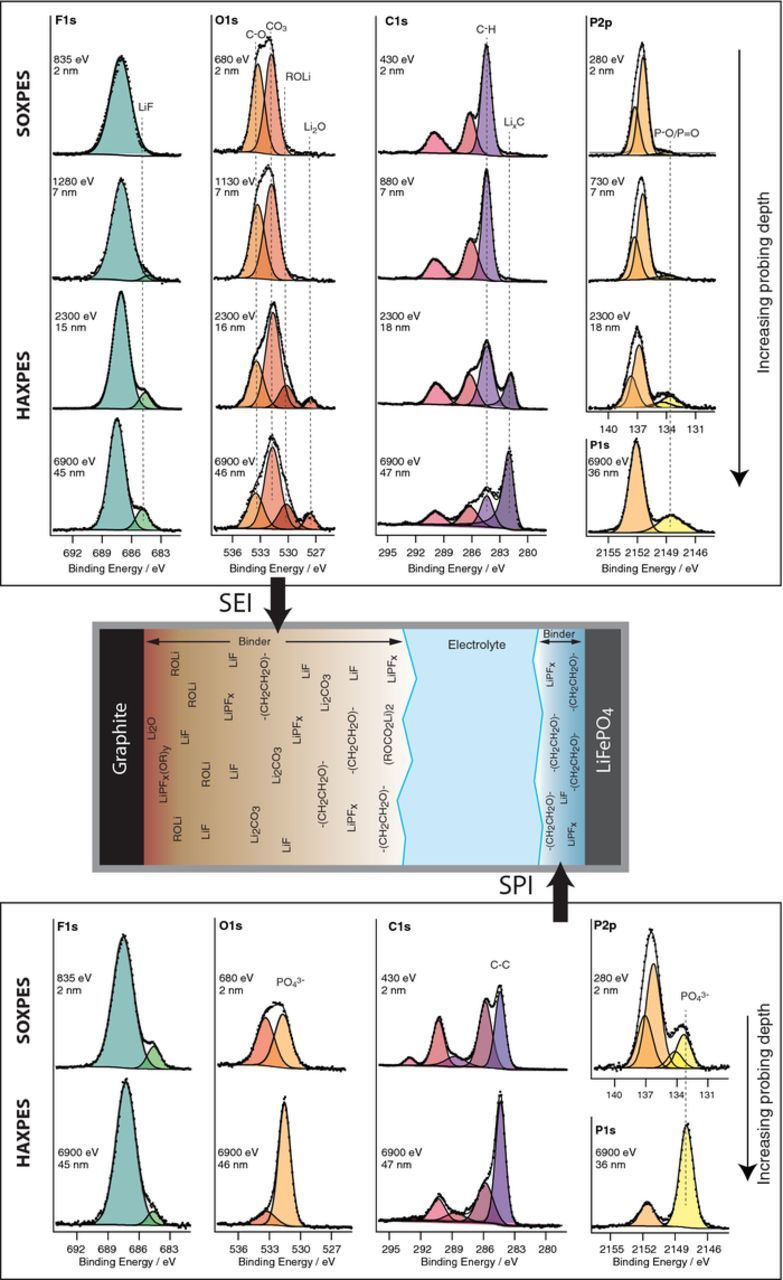 Photoelectron Spectroscopy for Lithium Battery Interface Studies ...