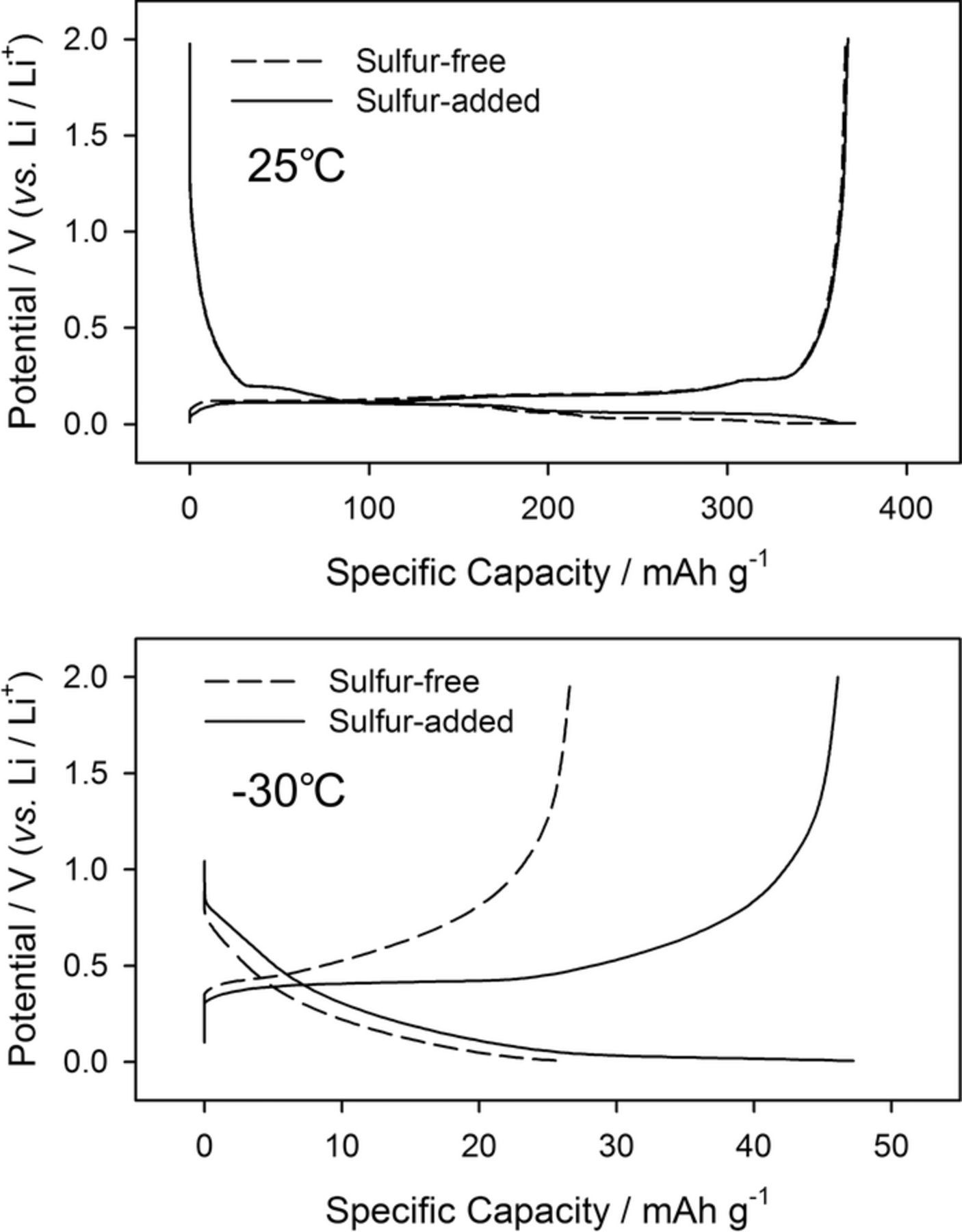 Low-Temperature Characteristics and Film-Forming Mechanism of Elemental ...