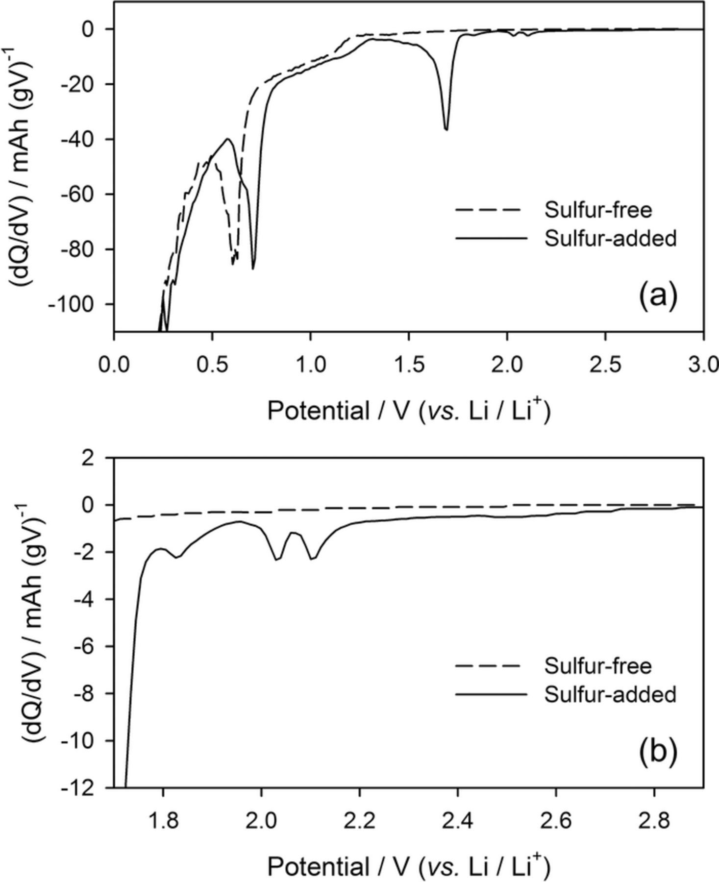 Low-Temperature Characteristics and Film-Forming Mechanism of Elemental ...