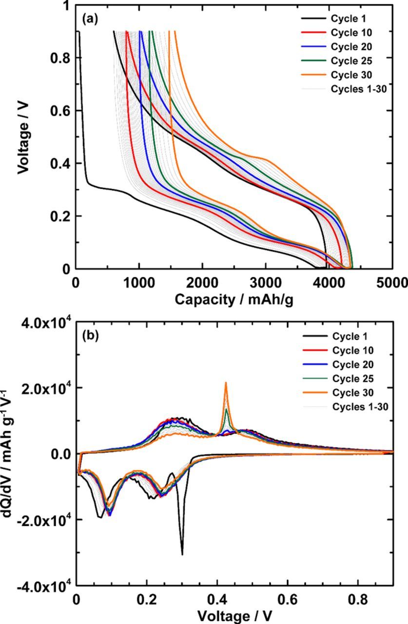 Li15Si4 Formation in Silicon Thin Film Negative Electrodes - IOPscience