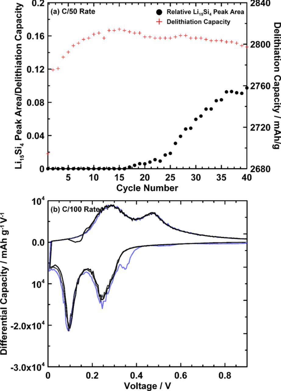 Li15Si4 Formation in Silicon Thin Film Negative Electrodes - IOPscience