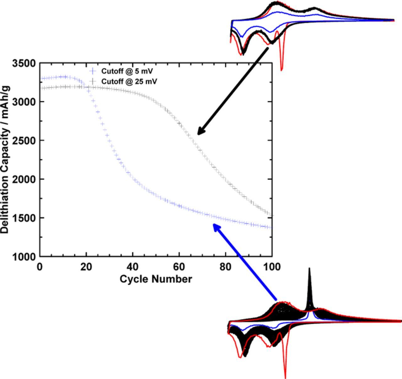 Li15Si4 Formation in Silicon Thin Film Negative Electrodes - IOPscience