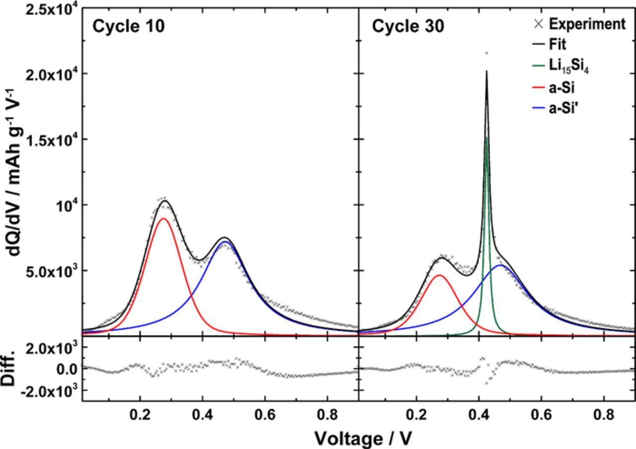 Li15Si4 Formation in Silicon Thin Film Negative Electrodes - IOPscience