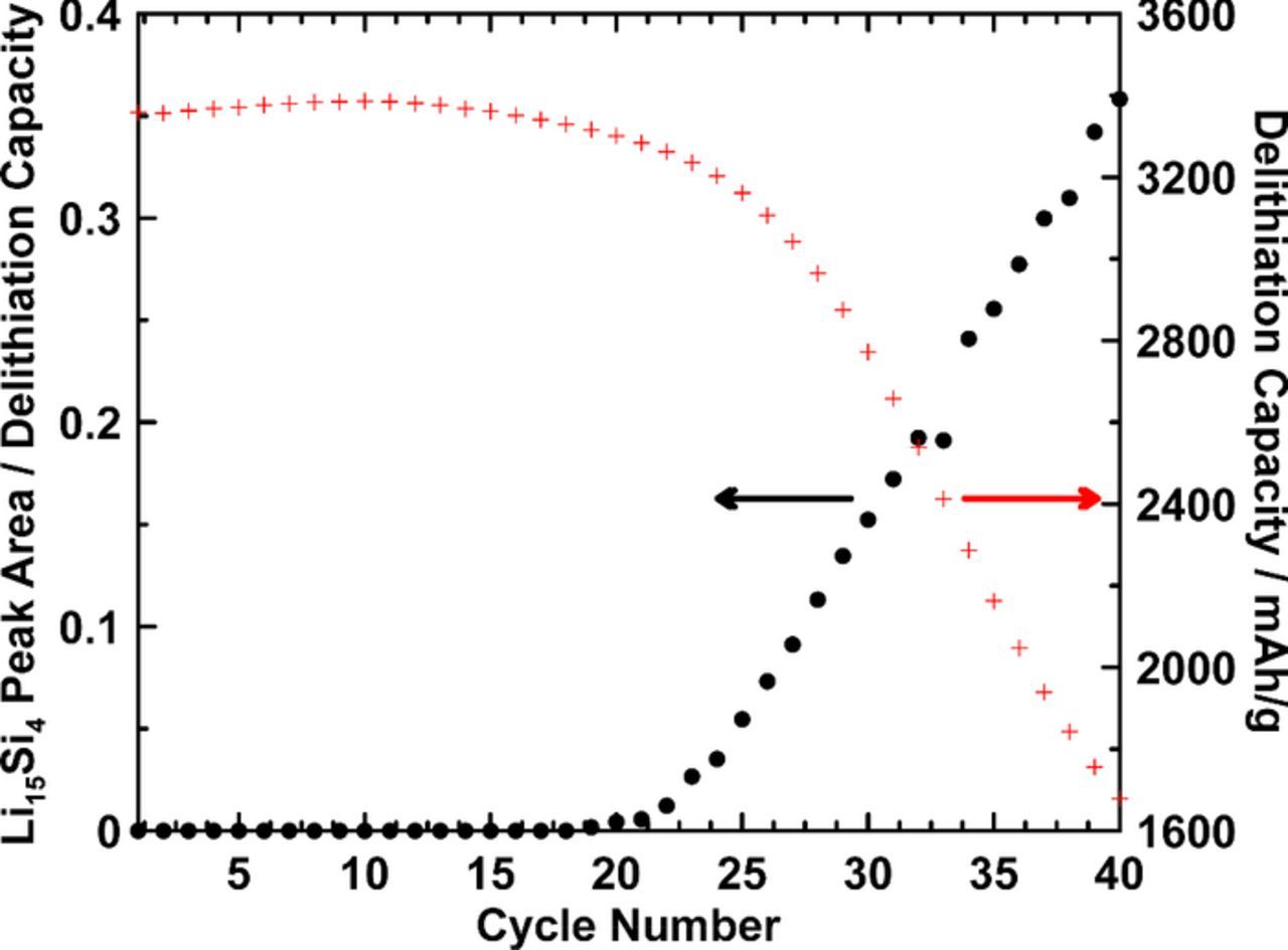 Li15Si4 Formation in Silicon Thin Film Negative Electrodes - IOPscience