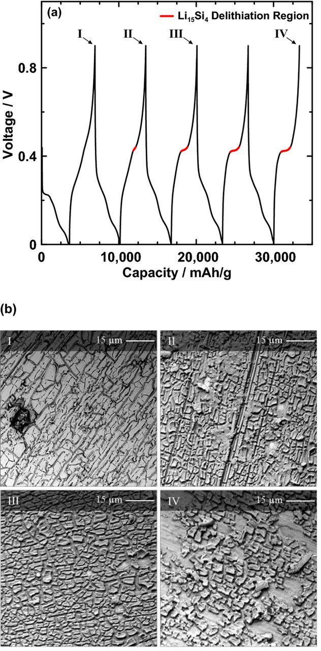 Li15Si4 Formation in Silicon Thin Film Negative Electrodes - IOPscience