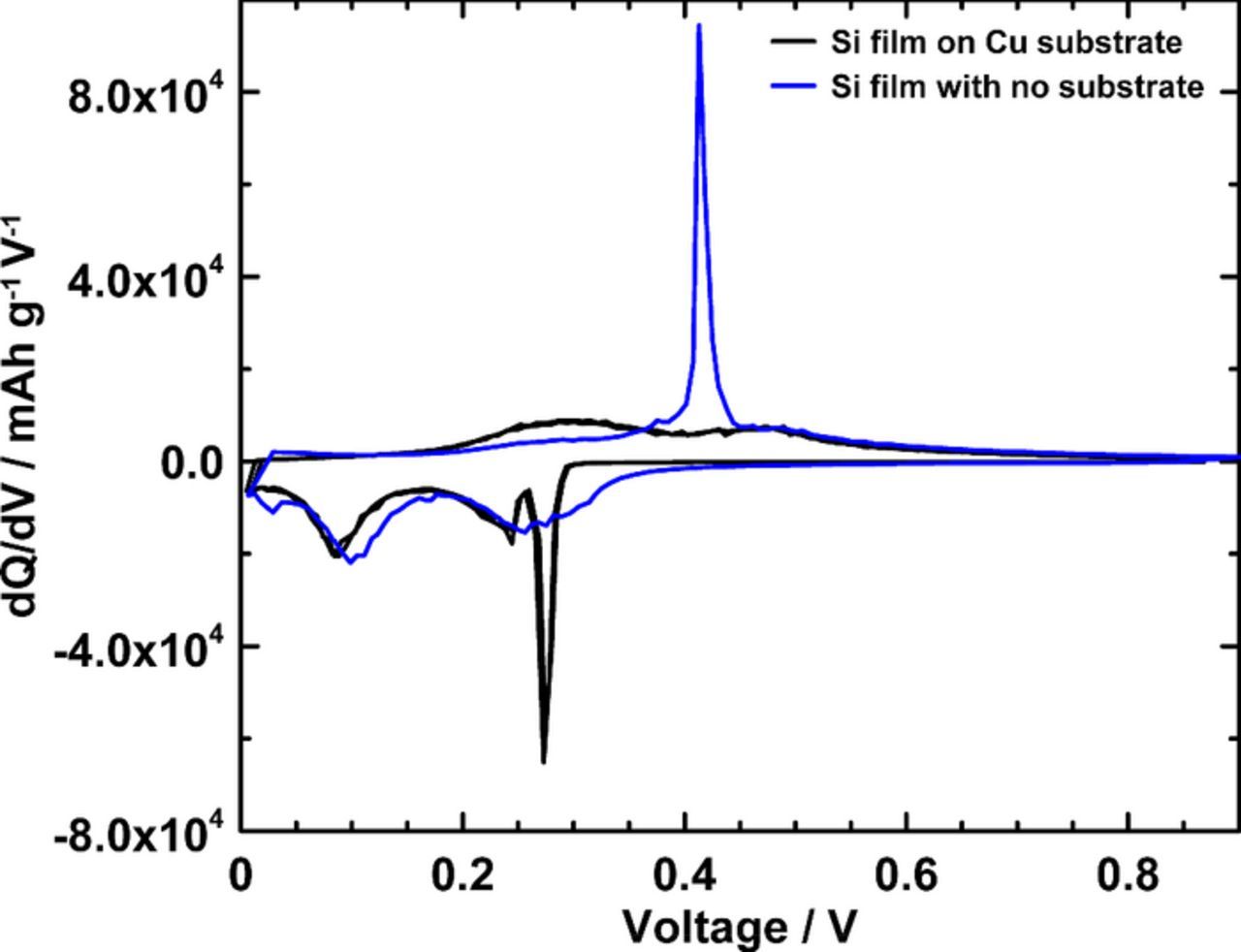 Li15Si4 Formation in Silicon Thin Film Negative Electrodes - IOPscience