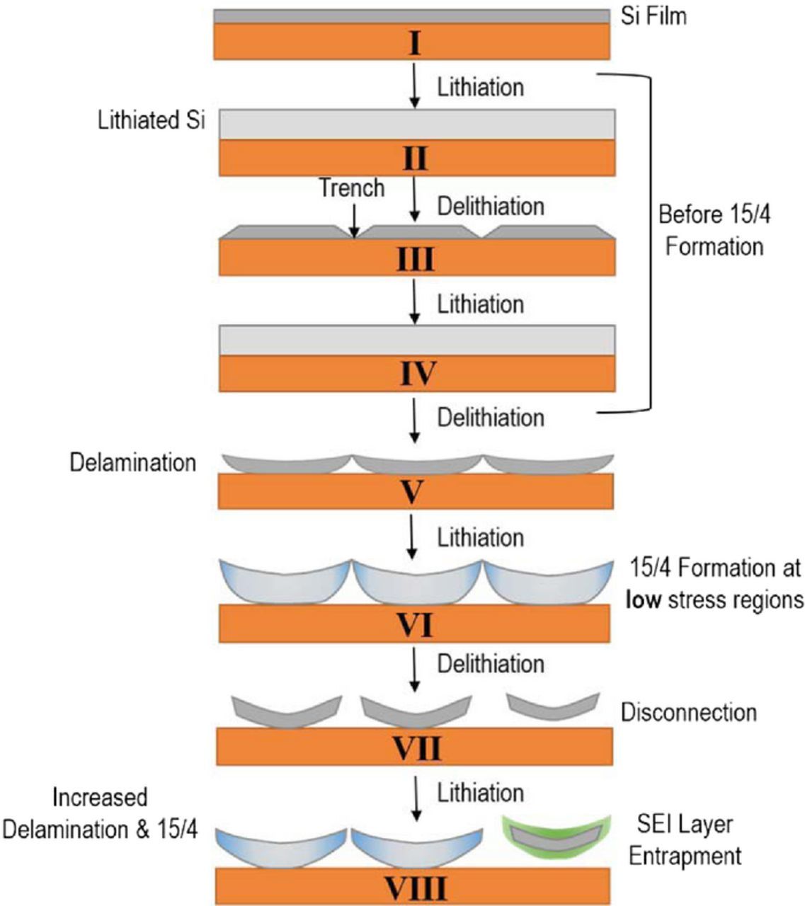 Li15Si4 Formation in Silicon Thin Film Negative Electrodes - IOPscience
