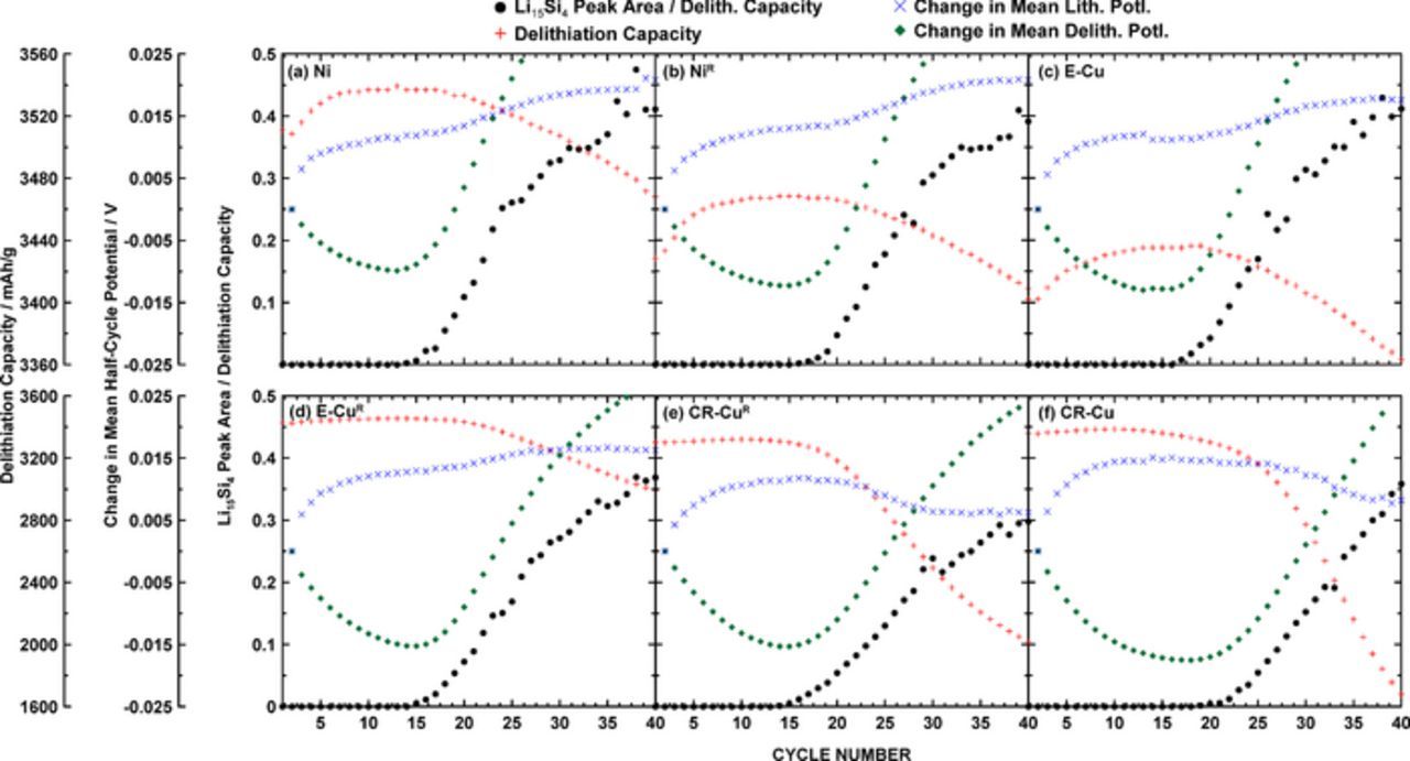 Li15Si4 Formation in Silicon Thin Film Negative Electrodes - IOPscience